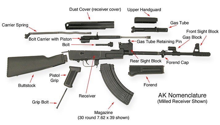 AK Nomenclature - AK-47 Buyers Guide